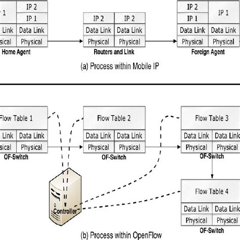 Comparison Of Traditional Mobile Ip And Proposed Openflow Based For Download Scientific Diagram