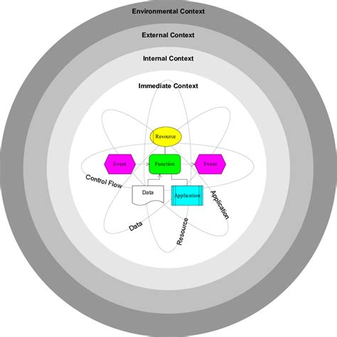Context Awareness Framework Between The Layers And The Context Elements