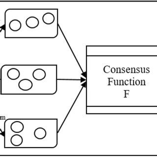 Block Diagram Of Proposed Ensemble Clustering System Download Scientific Diagram