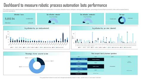 Dashboard To Measure Robotic Process Challenges Of Rpa Implementation