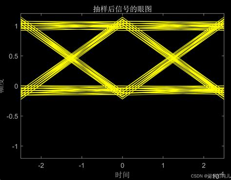 基于matlab实现2ask调制解调仿真 结果超详细 2ask仿真 csdn博客
