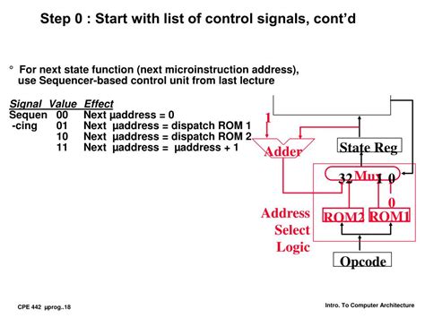Ppt Cpe 442 Microprogramming And Exceptions Powerpoint Presentation
