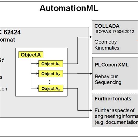 7 AML Overview Taken From IEC 2014 Download Scientific Diagram