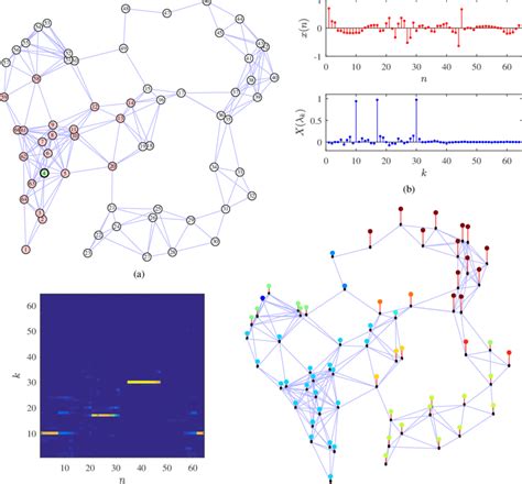Discrete Signal Processing On Graphs Frequency Analysis At Nicholas Packard Blog