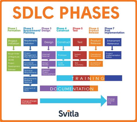 Elena Sargazyan On Linkedin Sdlc Phases The Sdlc Chart Clearly Shows The Sequence Of Phases And
