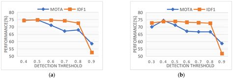 Dettrack An Algorithm For Multiple Object Tracking By Improving Occlusion Object Detection