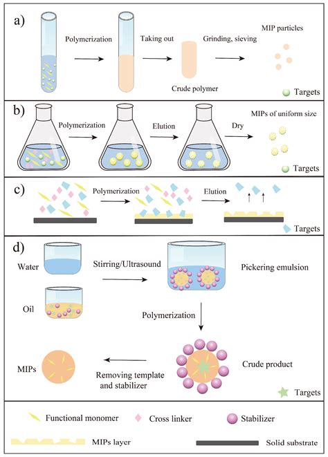 Preparation And Application Of Molecularly Imprinted Polymers For Flavonoids Review And Perspective