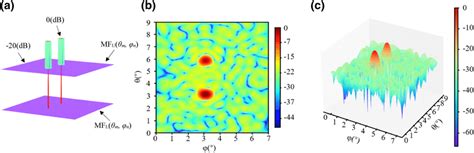 Normalised Radiation Pattern With The Same Directivity Of Two Main Download Scientific Diagram