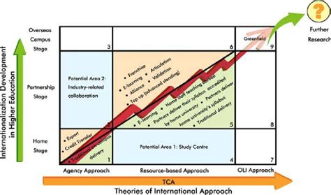 education specific market entry dynamic framework download scientific