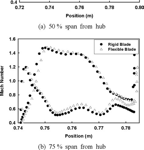 Figure 6 From Fluidstructure Coupled Analysis Of 3d Turbine Blade