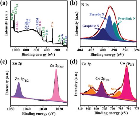 Xps Analysis Of C N Dual‐doped Znoco A Xps Survey Spectrum Bd