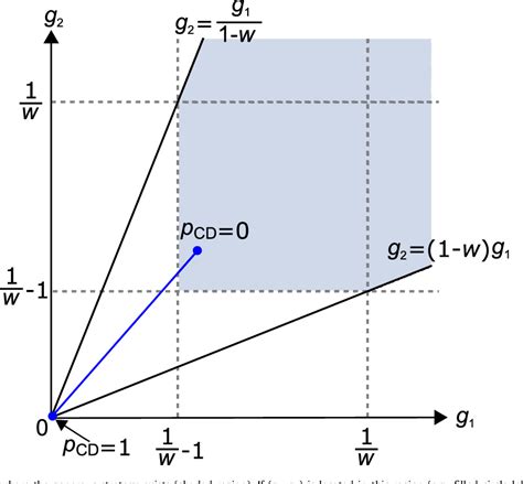 Figure 2 From Zero Determinant Strategies In Finitely Repeated Games