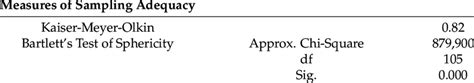 Measures Of Sampling Adequacy Download Scientific Diagram