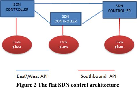 Figure 1 From Design And Implementation Of Distributed Controller
