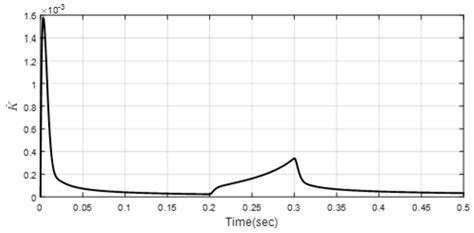 Mathematics Free Full Text Design Of Continuous Finite Time Controller Based On Adaptive