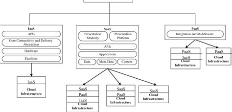 Cloud Computing Service Models And Examples Cloud Computing Models Download Scientific Diagram