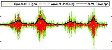 Wavelet De Noising And Envelope Extraction From Raw Semg Signal