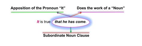 Noun Clause Examples