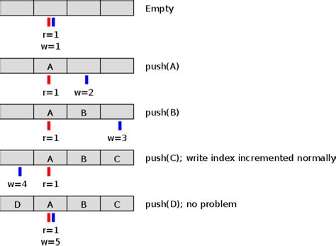 Ring Buffers Data Structures Diagram