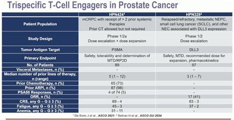 Esmo 2024 T Cell Engagers In Prostate Cancer
