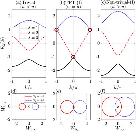 figure 2 from emergent su 3 topological system in a trimer ssh model