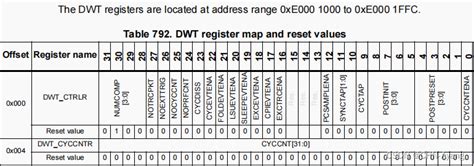 【stm32】基于dwt的延时功能实现 stm32 dwt csdn博客