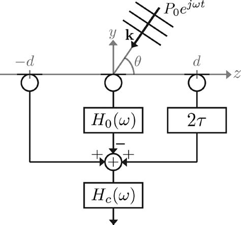 Proposed Second Order Differential Microphone Array Structure Download Scientific Diagram