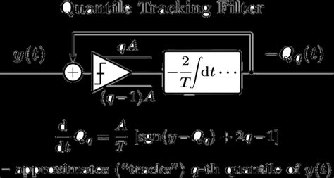 Block Diagram Of Quantile Tracking Filter Qtf Download Scientific Diagram