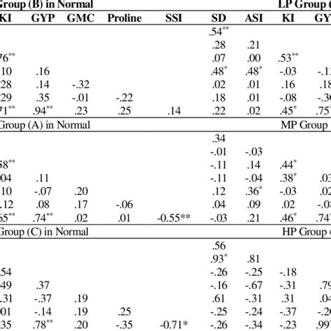 Correlation Coefficients Among Different Traits Of Variable Clustered Download Scientific