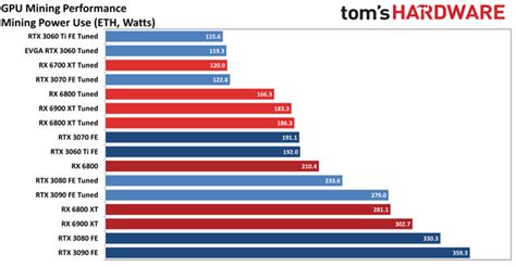 How To Optimize Your GPU For Ethereum Mining Tom S Hardware