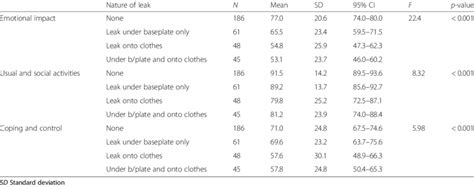 Impact Of Leak Severity On Scores On The Three Domains Of The Leakage