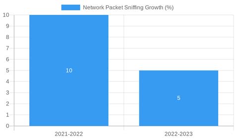 Unveiling Network Packet Sniffing Industry Trends