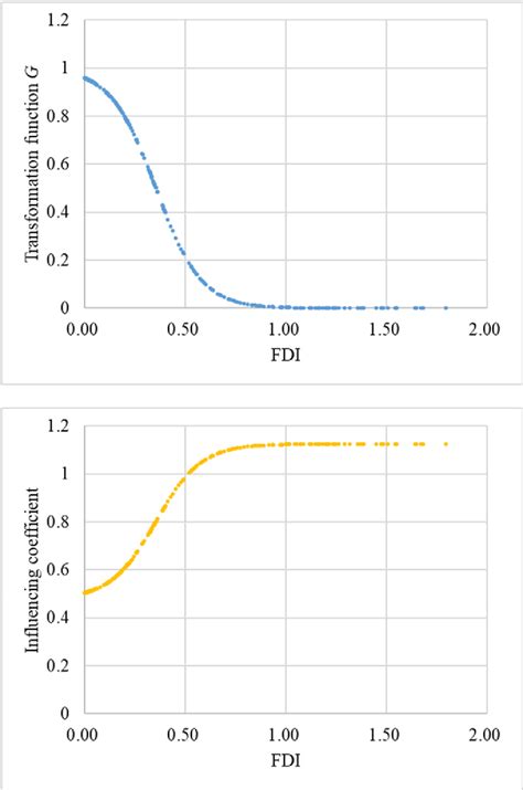 Figure 5 From Analysis Of The Non Linear Impact Of Digital Economy