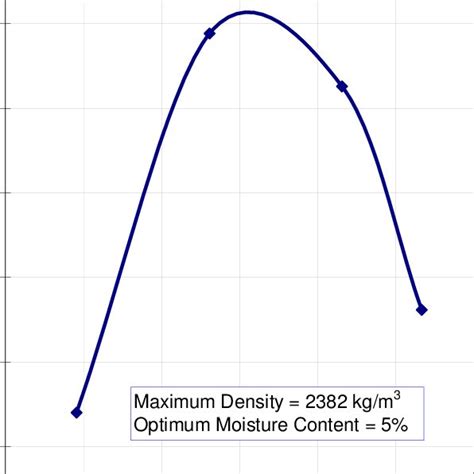 Modified Proctor Test Results For The Base Course The Maximum Dry