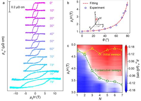 Transport Behavior Determined By Domain Motion A Anomalous