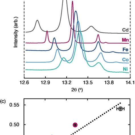 A Room Temperature Synchrotron X Ray Powder Diffraction Pattern And