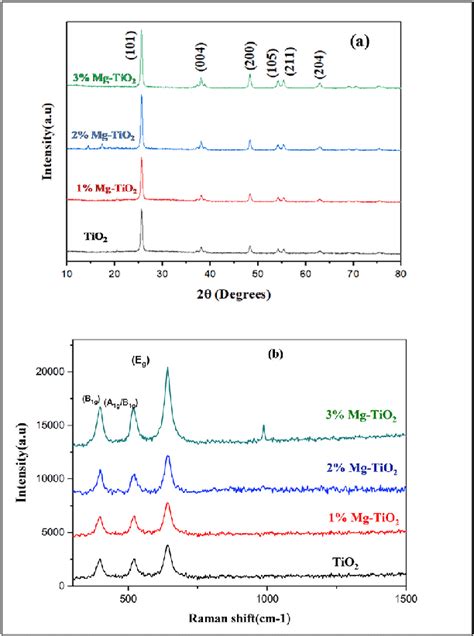 A Xrd Pattern Of Undoped Tio 2 1 Wt Mg Tio 2 2 Wt Mg Tio 2 And