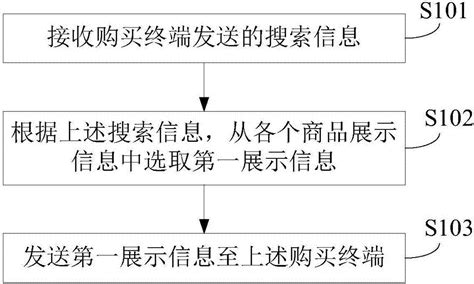 Commodity Displaying Method And Device And Electronic Device Eureka