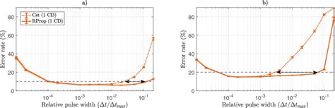 A Test Error Rate Achieved By The Discriminative Rbm As A Function Of
