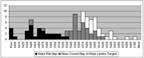 Chamfer Stops Gloucestershire Dendrochronology Project