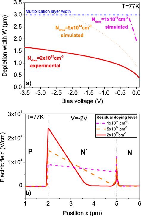Depletion Width W As Function Of The Bias Voltage At T ¼ 77 K For The Download Scientific