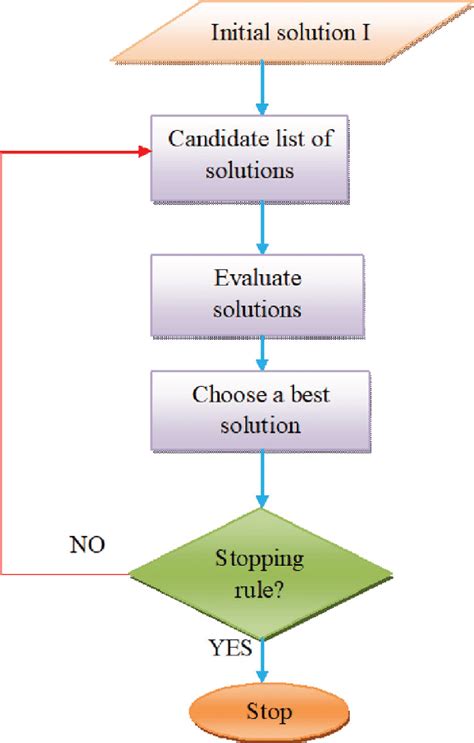 Flowchart Of Tabu Search Download Scientific Diagram