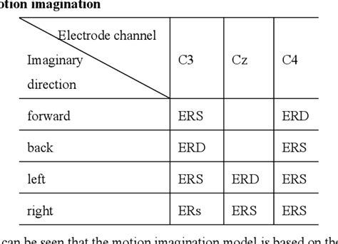 Table 1 From Research On Brain Computer Interface System For Vehicle