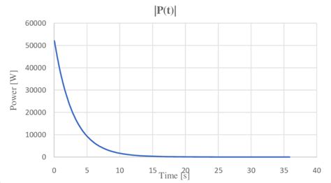 Acceleration Versus Time Stop Traffic Sign Use Case Download Scientific Diagram