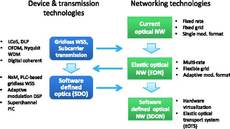 Figure 1 From Recent Advances In Elastic Optical Networking Semantic