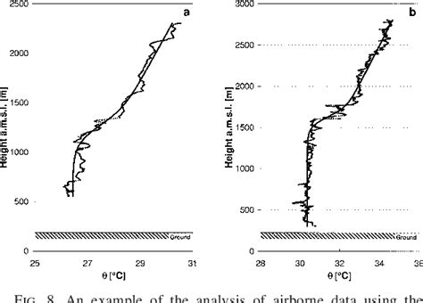 Figure 8 From A Method To Determine The Capping Inversion Of The Convective Boundary Layer