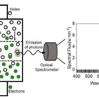 The Working Principle And Measurement Of An LED Download Scientific Diagram