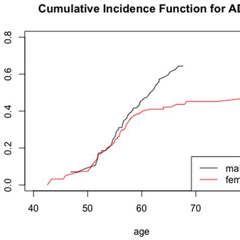 Non Parametric Cumulative Incidence Function For Ad Separated By Sex