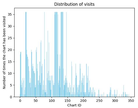 An Inductive Heterogeneous Graph Recommendation Model For High Scoring Items Applied To Business