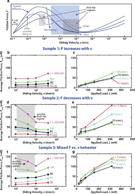 Average Friction Force Vs Sliding Velocity Favg Vs V At Various
